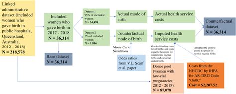 generation of the microsimulation models using linked administrative