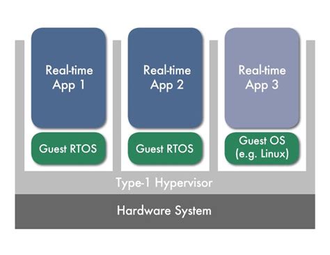 what s the difference between an embedded hypervisor and separation