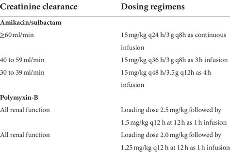 Dosing Regimens Of Amikacin Polymyxin B Sulbactam Used In Simulation By Download Scientific