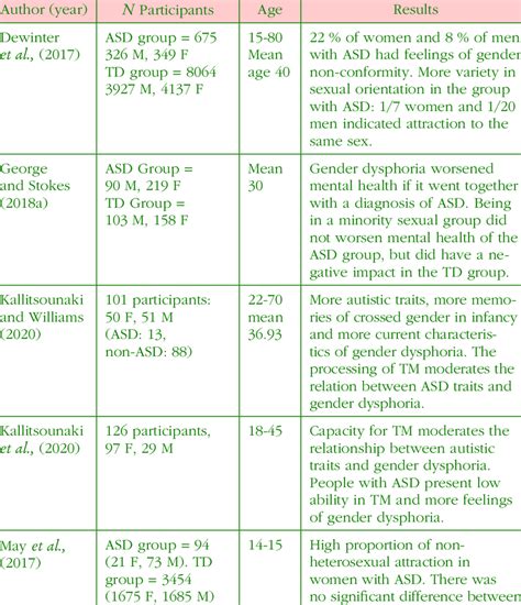 Characteristics Of Studies About Gender Non Conformity In People With