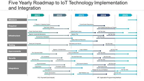 Five Yearly Roadmap To Iot Technology Implementation And Integration Template