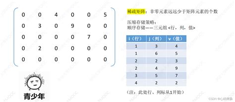 数据结构复习指导之数组和特殊矩阵