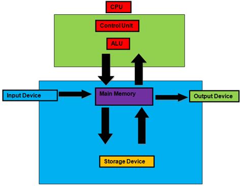 Computer Lab Management System Data Flow Diagram Orlaghs Co