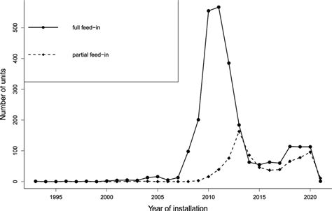 number of yearly installed pv units with full full line with circles