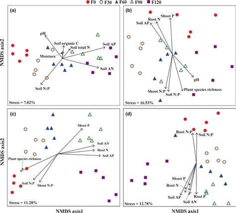 nonmetric multidimensional scaling nmds patterns of community