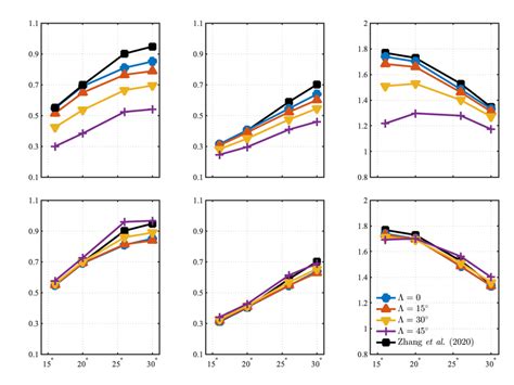 Time Averaged Lift C L Drag C D And Coefficient Ratio C L C D