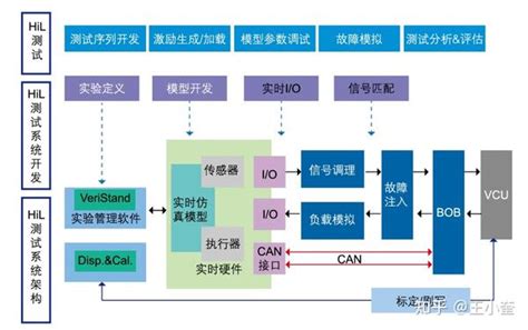 硬件在环仿真（hil）测试介绍 知乎