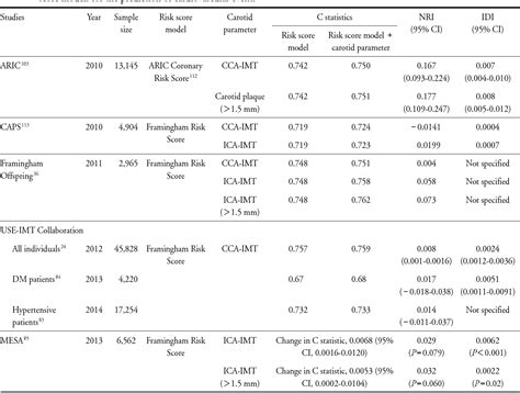 Carotid Intima Media Thickness Semantic Scholar