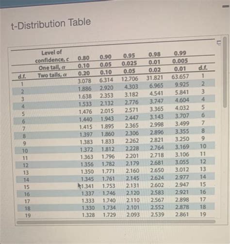 Solved T Distribution TableFind The Critical Value T For The Chegg