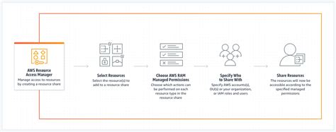 Aws Resource Access Manager