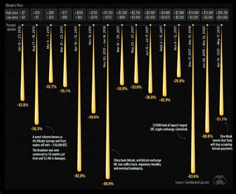 Bitcoin Decoding The Crypto Lingo How A Bitcoin Crash Is Different From A Correction