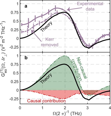 causal and noncausal electro optic signal contributions a the fourier