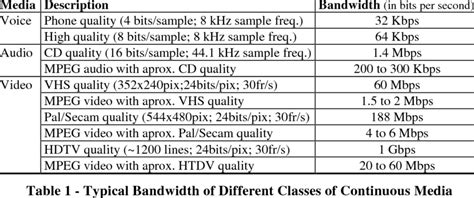 A Comparison Of The Bandwidth Required By Typical Encoding Schemes Of Download Scientific