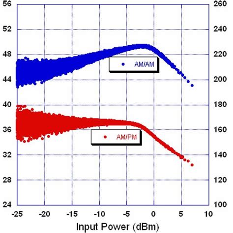 Pdf On The Robustness Of Digital Predistortion Function Synthesis And Average Power Tracking