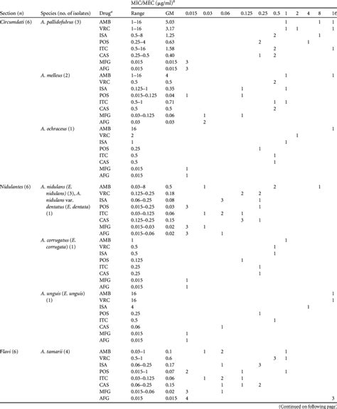 In Vitro Antifungal Susceptibility Profile Of Rare Aspergillus Species Download Table