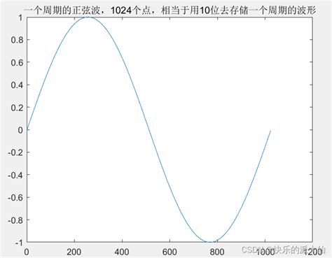 Dds原理以及matlab实现dds信号发生器matlab正弦波 Csdn博客