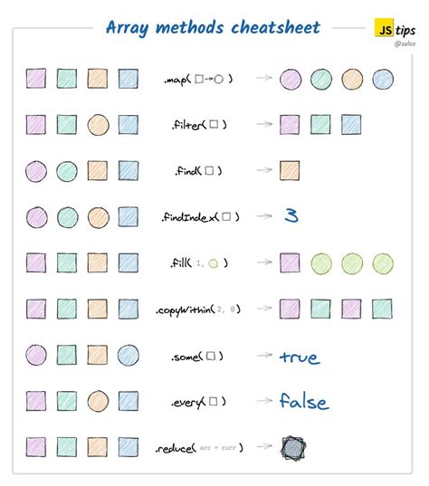 Praveen Kumar Purushothaman On Linkedin Javascript Protip Array