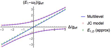 Eigenvalues Of H 1 As A Function Of The Average Detuning ∆ For ε