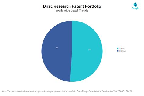Dirac Research Patents Insights And Stats Updated 2025 Insightsgate