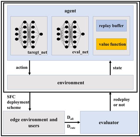 The Framework Of Drl Based Deployer At Edge Download Scientific Diagram
