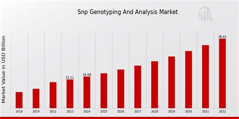 Snp Genotyping And Analysis Market Size Growth Trends 2032 Mrfr