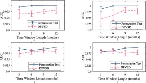 Auc Plots For Different Start Times And Time Window Lengths A Start
