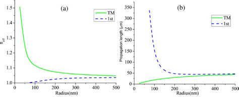 Mode Effective Index A And Propagation Length B For The Tm Mode