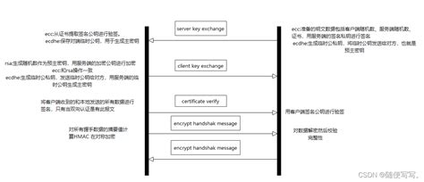 密钥、消息认证码、单向散列函数、数字签名的介绍和在openssl当中的使用数字签名可以用于消息认证吗 Csdn博客