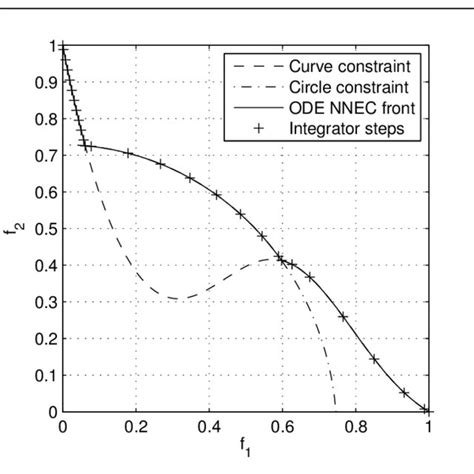 Pdf Tracing The Pareto Frontier In Bi Objective Optimization Problems By Ode Techniques