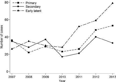 Number Of Primary Secondary And Early Latent Syphilis Cases In Men