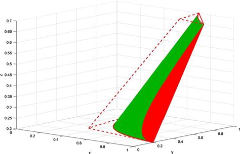 center cone only with rlt constraints download scientific diagram