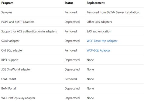Migrate The Old Sql Adapter To The Wcf Sql Adapter Biztalk360