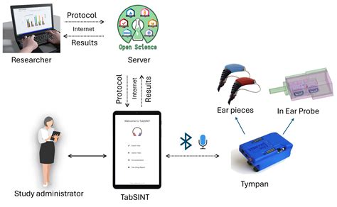 Open Source Platform For Hearing Research Computational Audiology