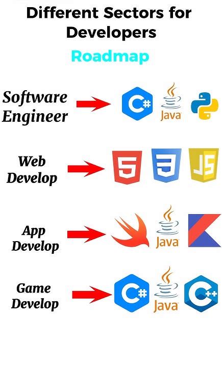 Roadmap For Developers Frontend Backenddeveloper Shorts Youtube
