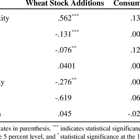 Selected Elasticity Estimates ‡ Download Table
