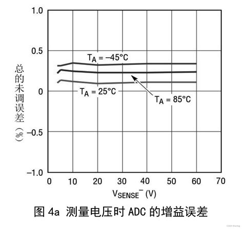Ltc2944库仑计（电量计）芯片 电池电量 Csdn博客