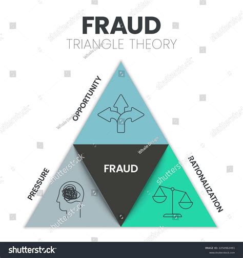 Fraud Triangle Theory Infographic Presenation Template Stock Vector Royalty Free 2250962491