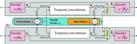 Block Diagram Of The Evaluated Algorithms Independent Model Bypasses