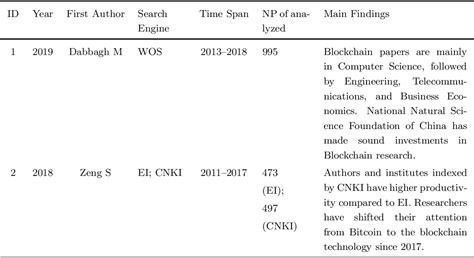 Table 1 From A Systematic Overview Of Blockchain Research Semantic Scholar