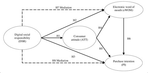 The Proposed Conceptual Research Framework Download Scientific Diagram