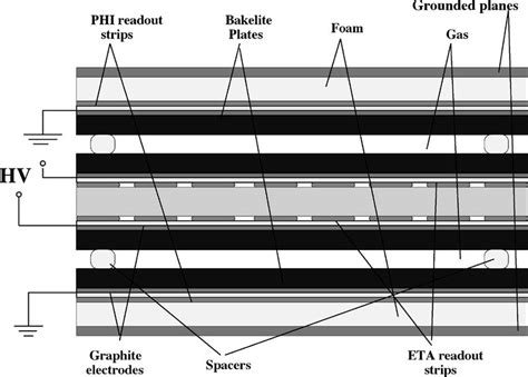Schematic View Of The Two Gas Volumes Of An Atlas Rpc Unit Download