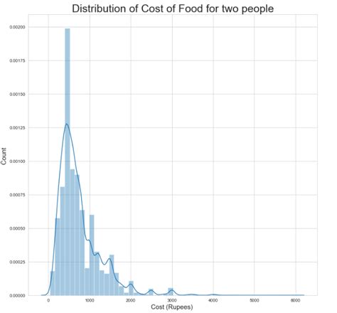 Github Himnishchopra1restaurant Rating Predictor An Analysis Of The