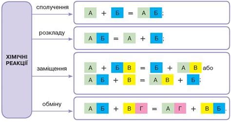 Багатоманітність хімічних реакцій Взаємозвязки між речовинами та їхні взаємоперетворення