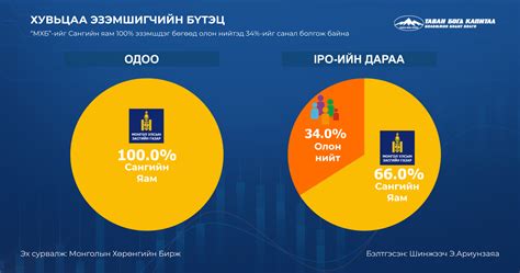 Цаг үеийн мэдээ Монголын Хөрөнгийн Бирж ийн Ipo үнэлгээ санхүүгийн