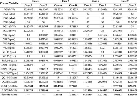 Multi Objective Opf Results For All The Considered Cases Download
