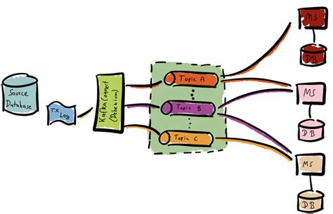 Dealing With Data In Microservice Architectures Part 3 Replication Dev Community