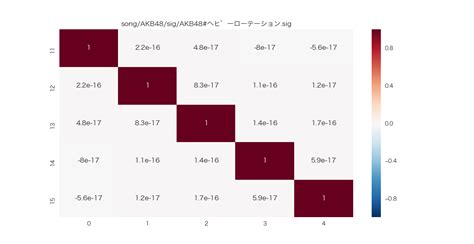 Pythonで主成分分析して相関行列を可視化する Python3 Qiita