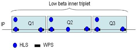 figure 20 from dynamic alignment in particle accelerators semantic