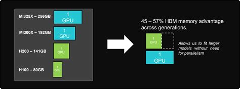 Analyzing The Impact Of Tensor Parallelism Configurations On Llm Inference Performance — Rocm Blogs