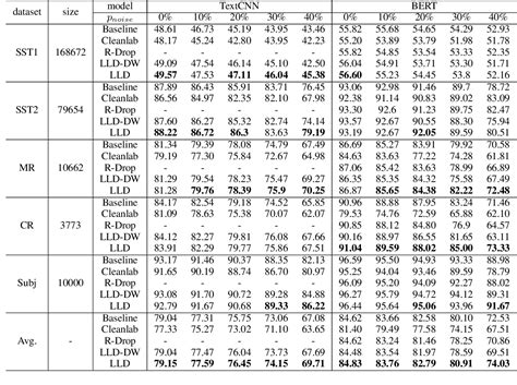 Table 1 From A Light Label Denoising Method With The Internal Data